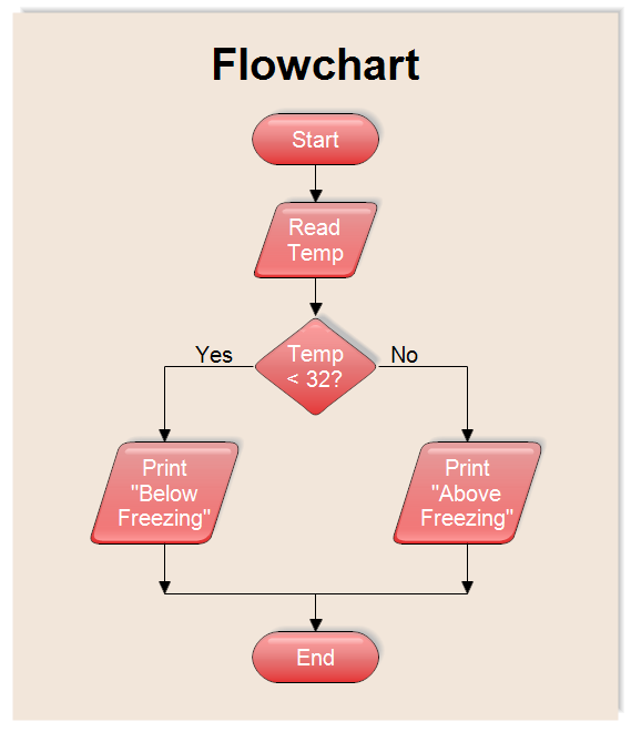FlowChart Input And Output