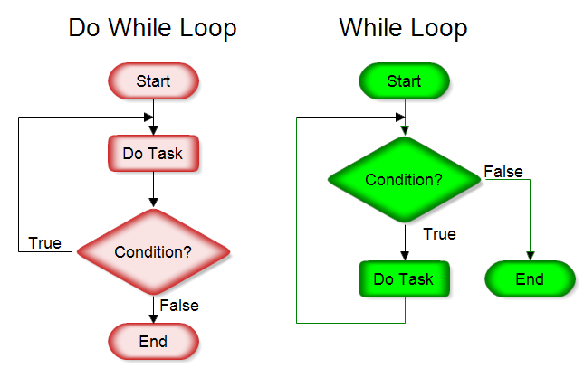 How To Write A Do While Loop In C