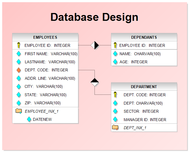 Database Design Chart Gambaran