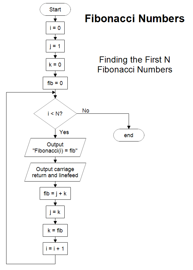 Gambar Flowchart Fibonacci Numbers Code Gambar Di Rebanas Rebanas