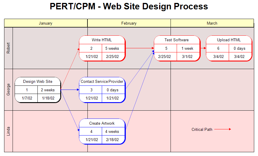 PERT Or CPM Chart Web Site Design Process
