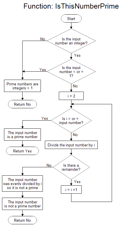 Finding Prime Numbers Flow Chart