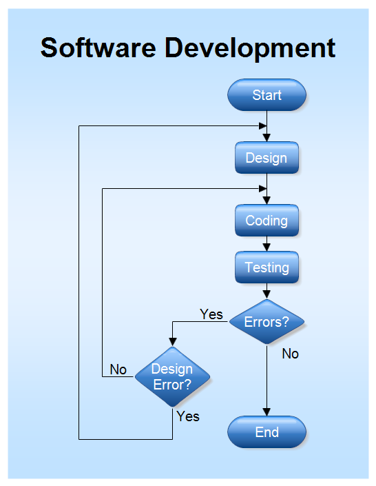 Flowchart Software Development