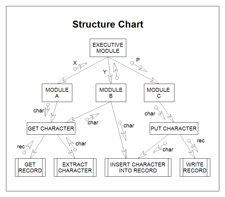 Draw A Structure Chart
